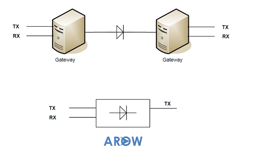 Arow data dioide • Cybersäkerhet och IT-säkerhet
