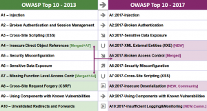 OWASP Top 10-arkiv • Cybersäkerhet och IT-säkerhet