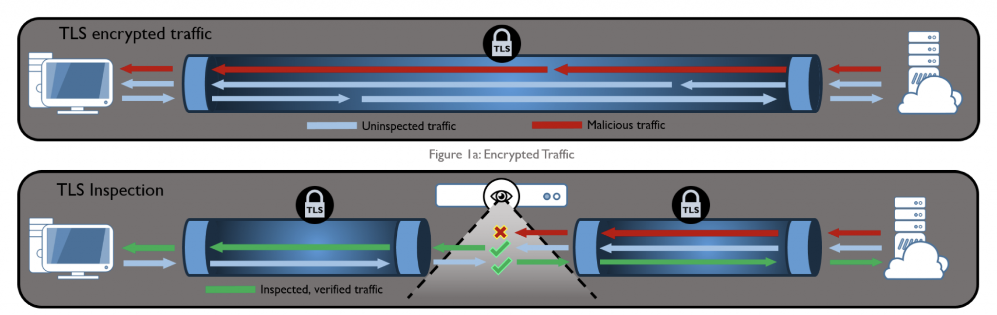 Deep Packet Inspection-arkiv • Cybersäkerhet och IT-säkerhet