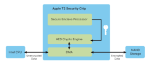 Apple T2-arkiv • Cybersäkerhet och IT-säkerhet