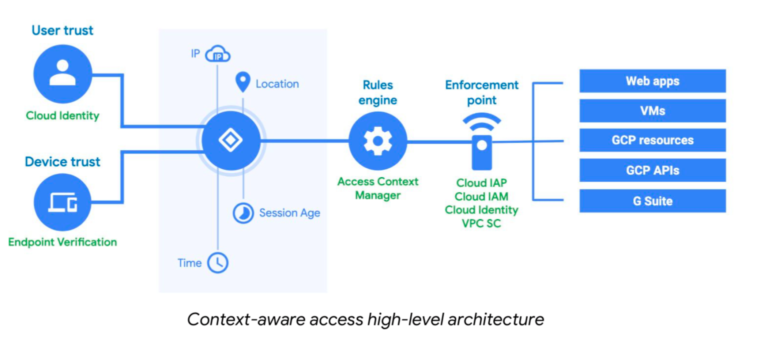 BeyondCorp-arkiv • Cybersäkerhet och IT-säkerhet